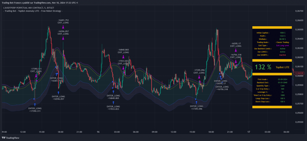 Stratégie de trading 100% automatisée | Rentable & Facile à utiliser ...